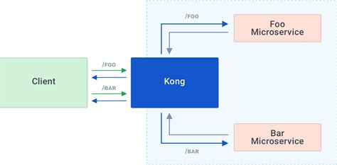 Kubernetes Api Gateway Ingress Controller Tutorial Kong Hq