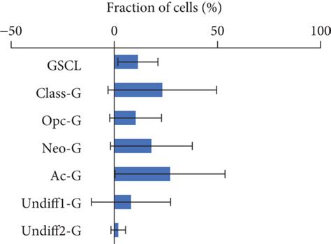 Differences In Cell Composition And Gene Expression In Gbm Samples A