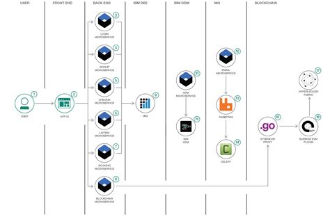 build an airline booking platform on a private cloud ibm