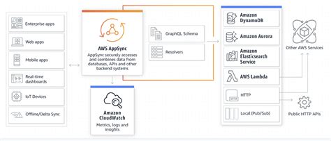 things to consider when you build a graphql api with aws appsync aws