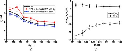 A Electron Temperature Profile With Respect To The Magnetic Flux