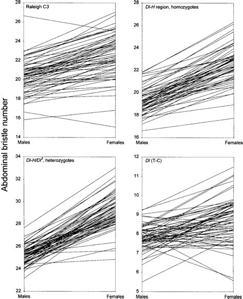 Norms Of Reaction For Abdominal Bristle Number Between Males And