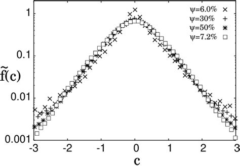 Figure 2 From Non Gaussian Velocity Distribution Function In A