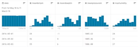 analyzing jaipur weather forecasting data with griddb and node js