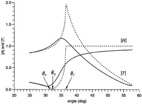 Absolute Values Of The Reflection And Transmission Coefficients Versus