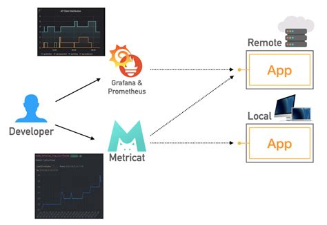 monitoring applications with prometheus and metricat