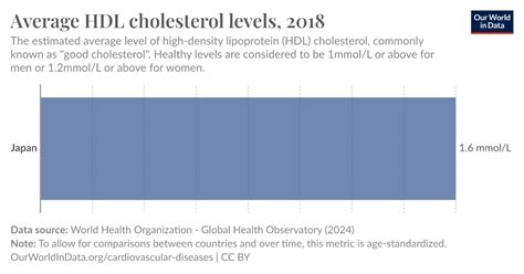 Average Hdl Cholesterol Levels Our World In Data