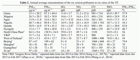 Spatial And Temporal Variations Of Gaseous And Particulate Pollutants