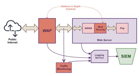 The Defence In Depth Security Model Explained Aykira Internet Solutions