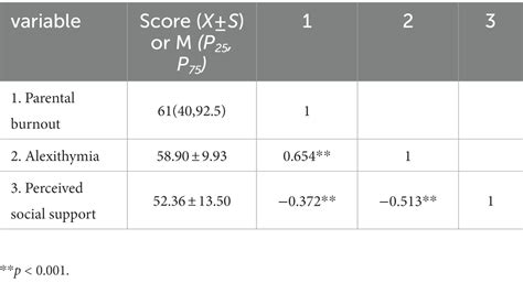 Frontiers The Mediating Role Of Perceived Social Support Alexithymia