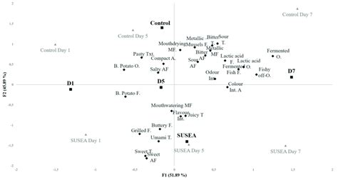 Principal Component Analysis Pca Bi Plot Of Descriptive Analyses Da