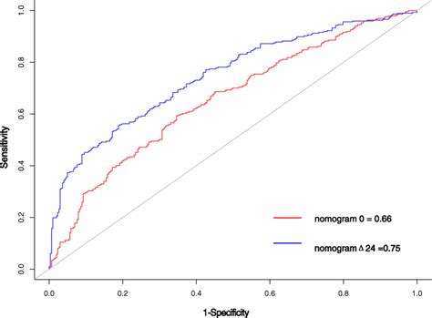 Receiver Operator Characteristic Curves For Nomogram 0 And Nomogram
