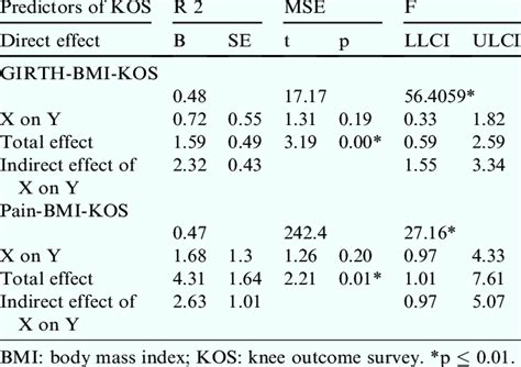 Bootstrapping Mediation Analysis Summary Pro Cess Spss Download