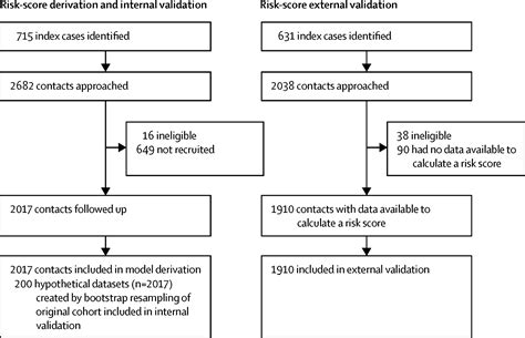 A Score To Predict And Stratify Risk Of Tuberculosis In Adult Contacts