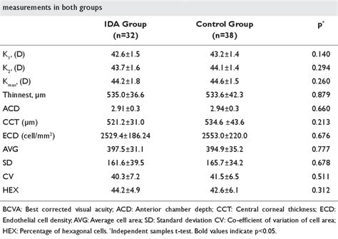 Table 2 From Evaluation Of Corneal And Lenticular Parameters In Iron