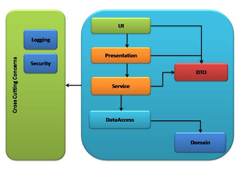 layered architecture dependency injection and dependency inversion