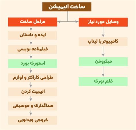 آموزش مبانی انیمیشن قسمت چهارم جیم پلاس