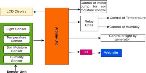 Full Article Iot Based Greenhouse Technologies For Enhanced Crop