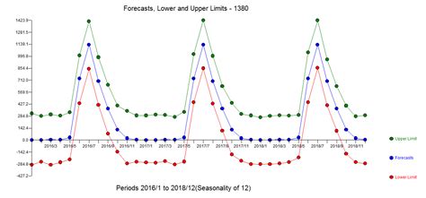python negative values in time series forecast and high