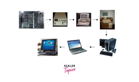 History Of Operating System Scaler Topics