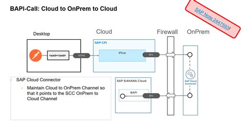 calling a bapi in the sap s 4hana cloud from the cloud sap blogs