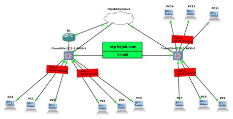 github matrix07ksa netdev vlan gns3 router netdev vlan gns3 router