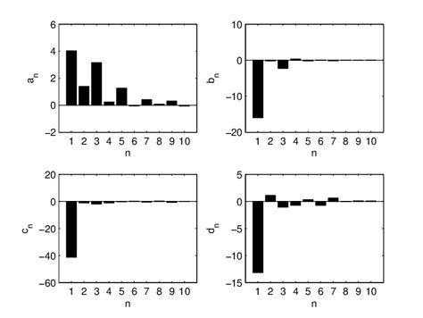 Application Of The Elliptic Fourier Function For The Description Of The