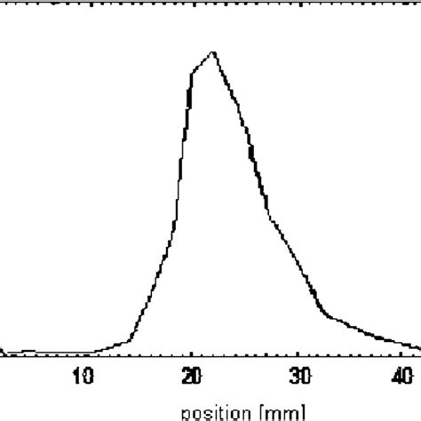 Spatial Resolution Using A Point Source 122 Kev 1 Mm Diam