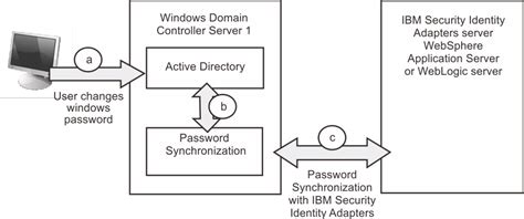 interaction among active directory ibm security identity manager and