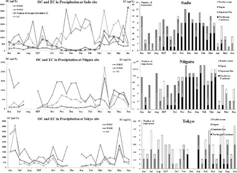 Temporal Variations Of Ec Wioc And Wsoc Concentrations In