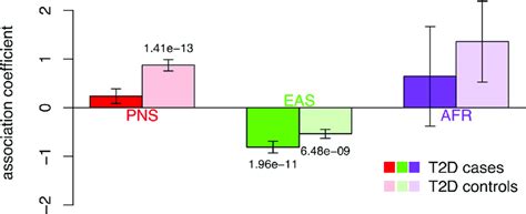 Stratified Association Testing Between Global Genetic Ancestry And Bmi