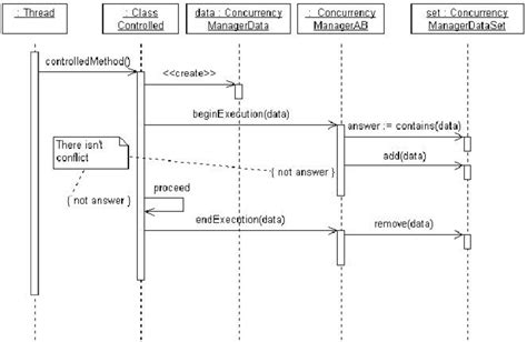 concurrency manager s sequence diagram of an execution flow without