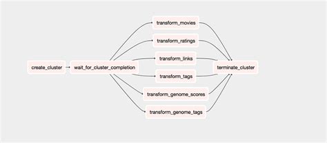build a concurrent data orchestration pipeline using amazon emr and
