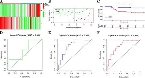 Verification Of The Nomogram Prognostic Accuracy In Validation Set A