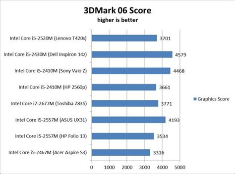 thin and fast how ultrabook performance stacks up beside larger