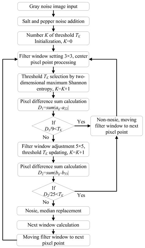 Applied Sciences Free Full Text High Noise Grayscale Image