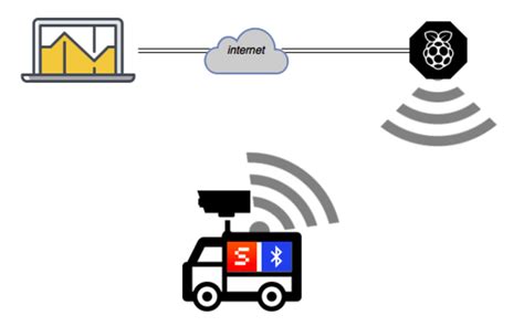 node js iot raspberry pi raspberry