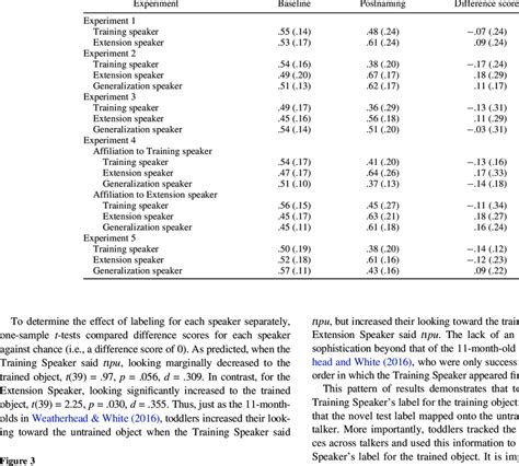 Means And Standard Deviations Of Proportion Looking To The Trained