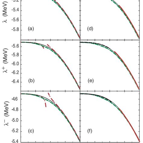 Color Online Chemical Potentials λ And λ ± As Functions Of G For N