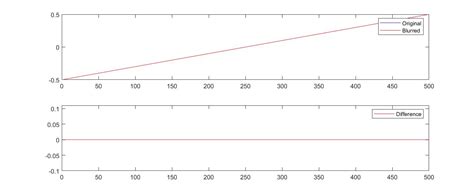 Local Linear Regression Extrapolation For Convolutions Niklas Tech Blog