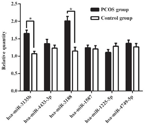 Comparison Of The Relative Expression Levels Of Differentially