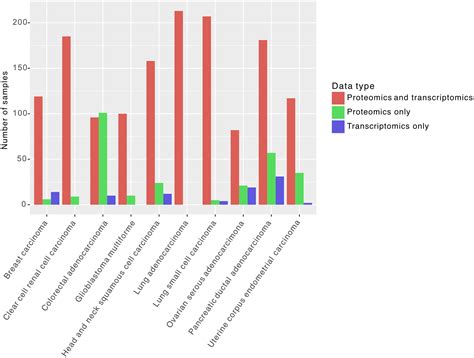 Decomprolute Is A Benchmarking Platform Designed For Multiomics Based
