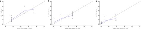 Calibration Curve For Predicting Patient Survival At A 1 B 3 And C