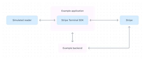 example applications documentación de stripe