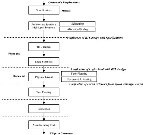 figure 1 vlsi design verification and test flow
