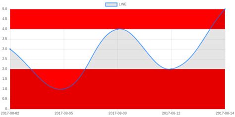 chart js using chartjs plugin annotation with ng2 charts stack overflow