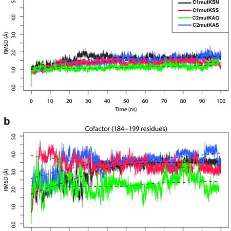 Root Mean Square Deviation Rmsd Values Of Hcv 1a Ns3 Protease A And