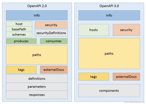 名词解释：swagger openapi springfox springdoc