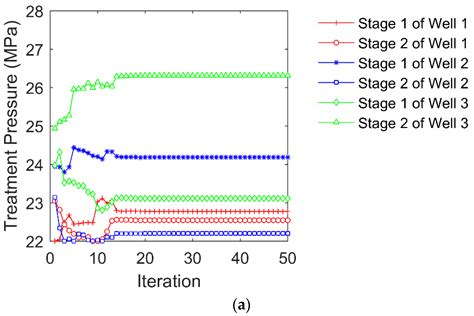 Processes Free Full Text Automatic Optimization Of Multi Well Multi