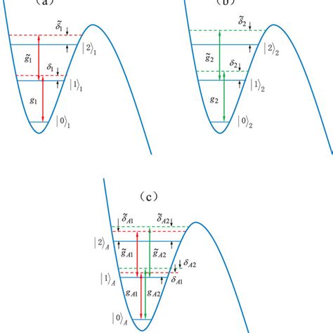 A Setup For Two Cavities 1 And 2 Coupled By A Superconducting Qubit